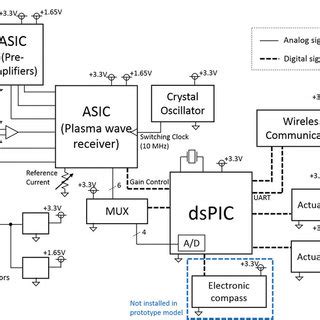 Block Diagram Of The Sensor Probe Download Scientific Diagram