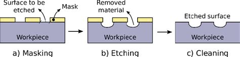 Illustration Of The Chemical Etching Process Inspired By 135
