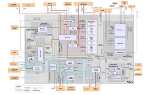Systems Engineering To Better Understand Complex Systems Design