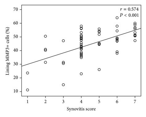 Correlation Between Synovial A And Serum B Mmp 3 With Histological