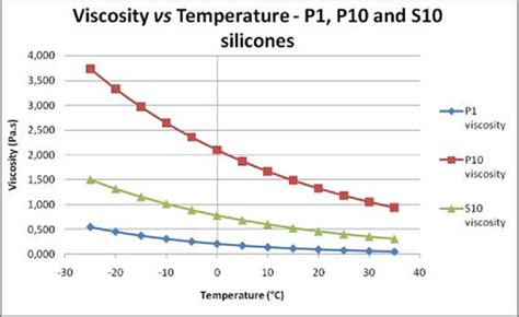 Influence Of The Temperature On The Viscosity Of Different Types Of