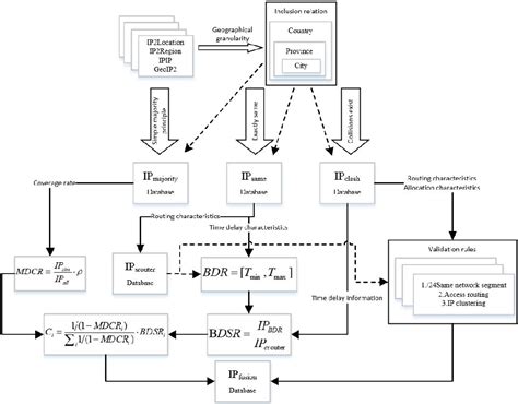 Figure 1 From An Evaluation And Fusion Model Based On Ip Geolocation Databaseipmbm Semantic