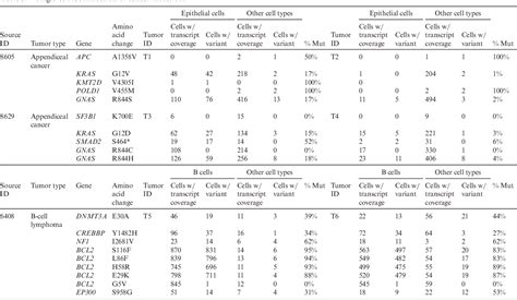 Table 3 From Single Cell Multi Gene Identification Of Somatic Mutations And Gene Rearrangements