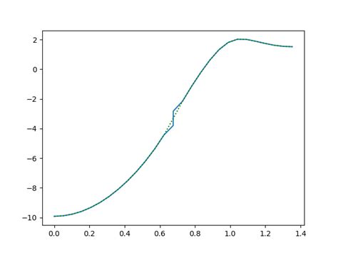 Why The Fourier Series For This Discontinuous Function Doesnt Give The
