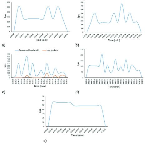 Bandwidth Consumption For A Wifi 1 Node B Wifi 2 Node C Ch Node Download Scientific