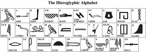 Hieroglyphics Alphabet Translator