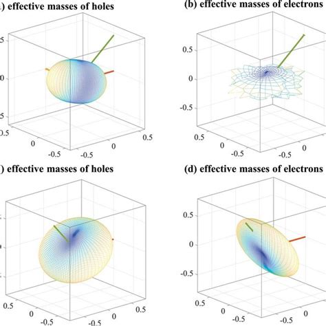The 3d Contours Of The Effective Masses M 0 Of Holes And Electrons