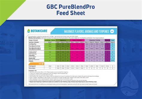 Botanicare Feed Charts And Schedules