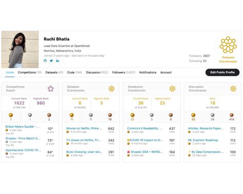ruchi bhatia on linkedin kaggle machinelearning ml ai grandmaster