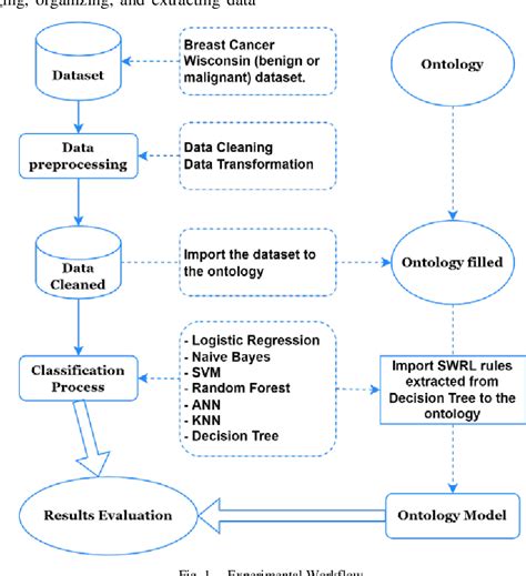 Figure 2 From An Ontological Model Based On Machine Learning For Predicting Breast Cancer