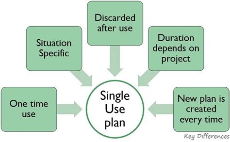 difference between single use plan and standing plan with features
