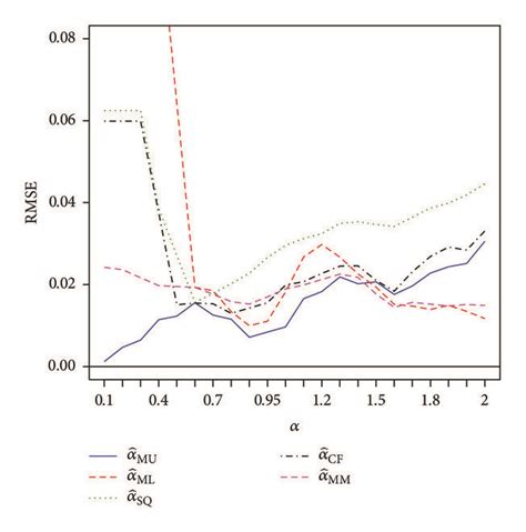 Biases And Rmses Of Estimators When Data Are Generated From A Strictly Download Scientific