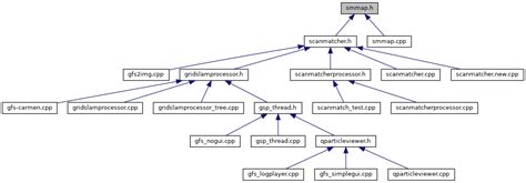 Openslam Gmapping Smmap H File Reference