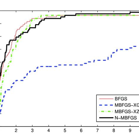 total number of iterations performance profiles for the presented