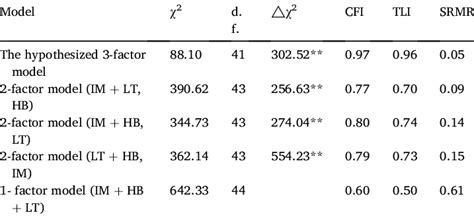 Comparison Of Measurement Models Download Scientific Diagram