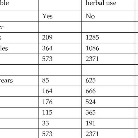 Renal Function Status By Analgesics And Arbitrary Herbal Use Download