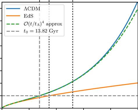 Cosmic Scale Factor As A Function Of Time For Two Cosmological Models
