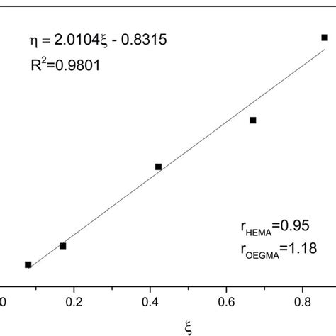 Determination Of Reactivity Ratios Of Monomers By The Extended