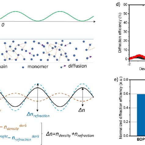 A Spatial Variation Of The Recording Light Intensity Created By Two