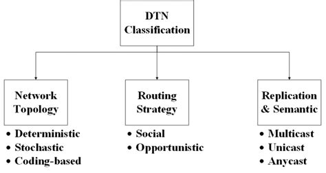 Classification Of Dtn Solutions Download Scientific Diagram