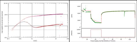 Well Test Interpretation Of Well 482a 4 Left Pressurederivative