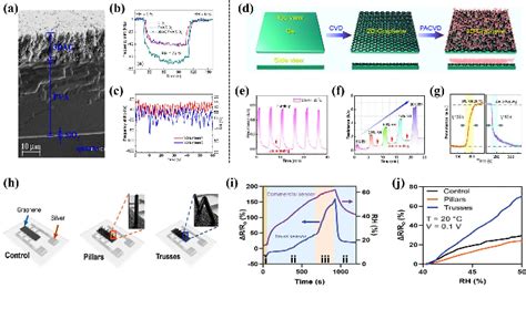 Figure 11 From Recent Advances In Graphene Based Humidity Sensors With The Focus On Structural