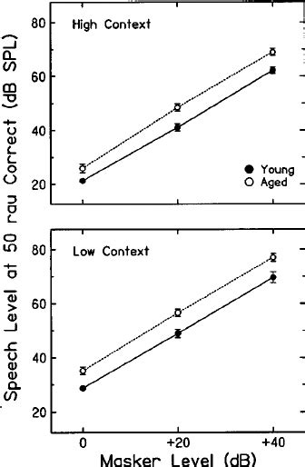 Mean ͑ Ϯ 1 Standard Error ͒ Word Recognition Thresholds ͑ In Db Spl ͒ Download Scientific