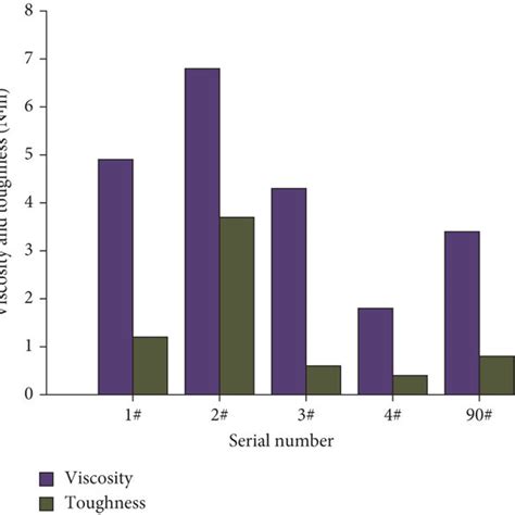 3 Tire Rubber Powder Modified Asphalt Viscosity Test Load Deformation