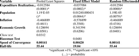 Convergent Beta Estimation Results Of Regencycity Expenditure Download Scientific Diagram