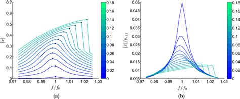 Numerical Simulation Of Eq 9 A Continuation And The Skeleton Download Scientific