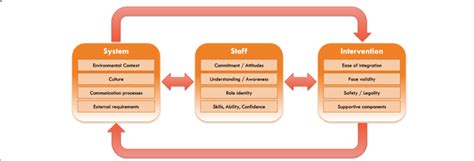 Bi Directional Associations Between Key Domains Download Scientific Diagram