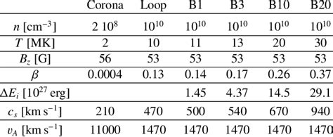 System Initial Values For The Different Simulated Cases Download