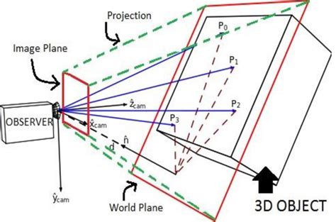 Homography Evaluation For Pose Estimation Download Scientific Diagram