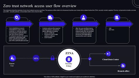 F1591 Zero Trust Network Access User Flow Overview Zero Trust Security Model Ppt Presentation