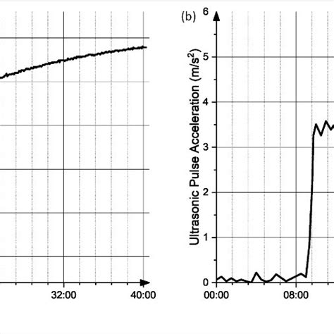A Evolution Of Upv With Time For Mix 1 B Derivative Of The Upv