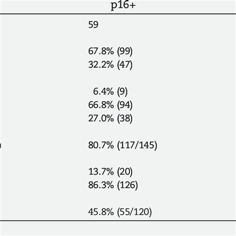 Comparison Of P16 Positive And P16 Negative Tumors Download Table