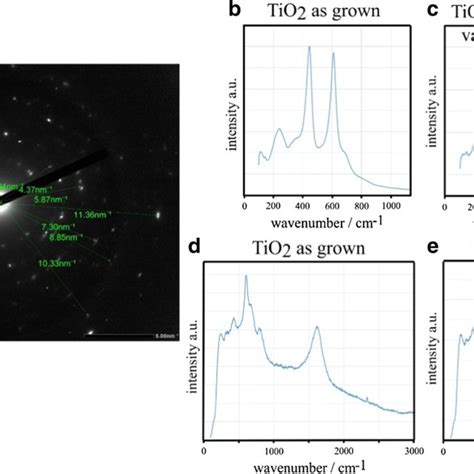 A Tem Electron Diffraction Pattern With Rutile Tio2 Indexing B Raman