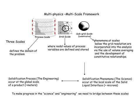 Ppt A Multi Scalemulti Physics Modeling Framework For Solidification