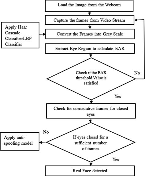 Intrusion Detection System For Restricted Areas Entry Using Haar