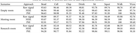 Table 1 From A Framework For Human Activity Recognition Based On Wifi Csi Signal Enhancement