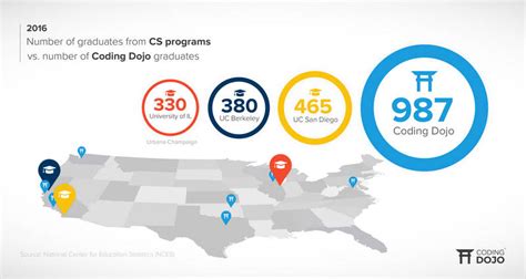 Coding Dojo Now Produces More Than Double The Graduates