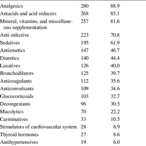 Top 20 Administered Drug Classes According To The Atc Anatomical