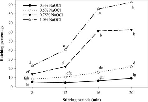 Effect Of Naocl Concentrations And Stirring Periods On M Enterolobii