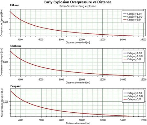 Explosion Overpressure Of A Bomb Blast Shows The Amount Of Explosion