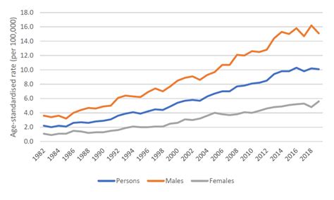 Liver Cancer In Australia Statistics Cancer Australia