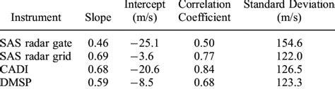 Parameters Of The Linear Fit For Various Comparisons Download Table