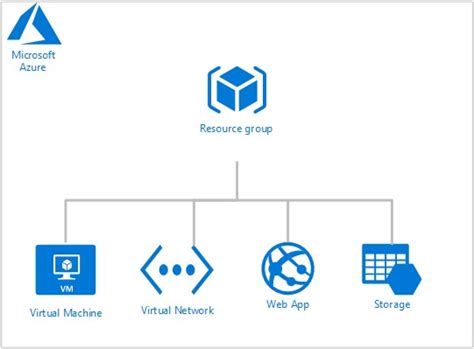 How To Create A Resource Group Kalpavruksh