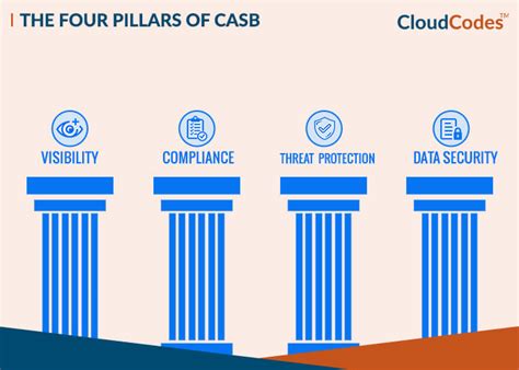 Casb Security How It Helps To Secure Your Enterprise Data In Cloud