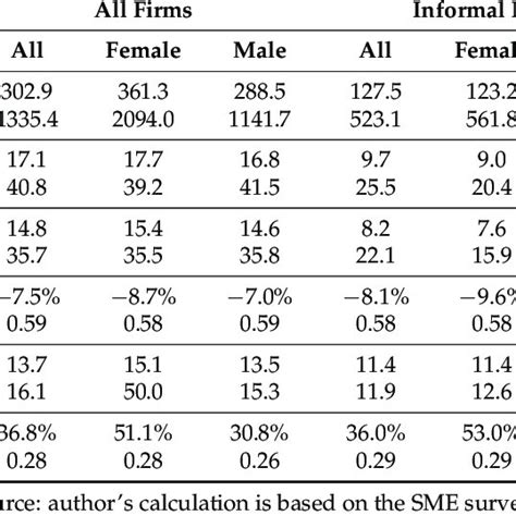 Mean And Deviation Of Performance Indicators By Gender And Sector