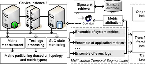 Figure From Achieving Scalable Automated Diagnosis Of Distributed Systems Performance Problems